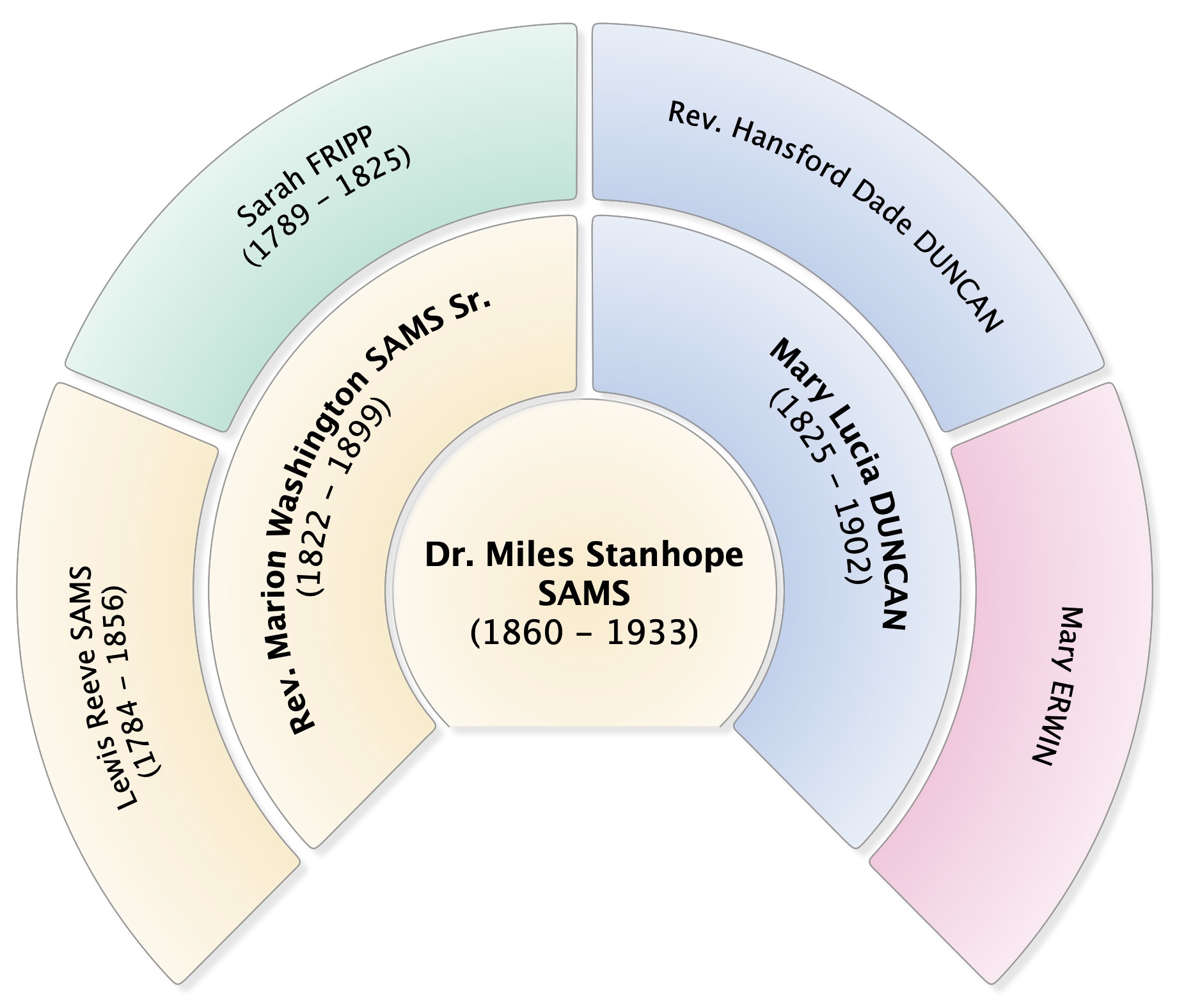Dr. Miles Stanhope Sams (1860 – 1933) – Renaissance Man - Dataw ...